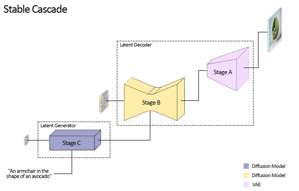 Stable Diffusion : après SDXL voici Stable Cascade encore meilleur