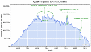 Stack Overflow est-il en train de tirer sa révérence